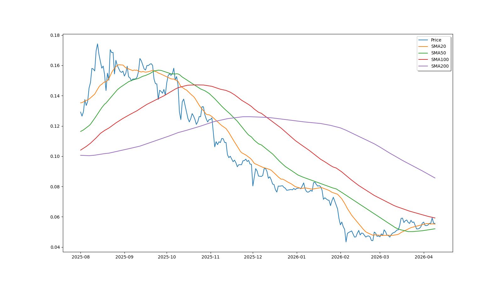 Premia Simple Moving Averages