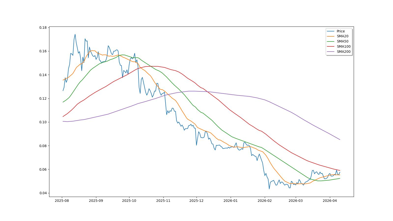 Premia Simple Moving Averages