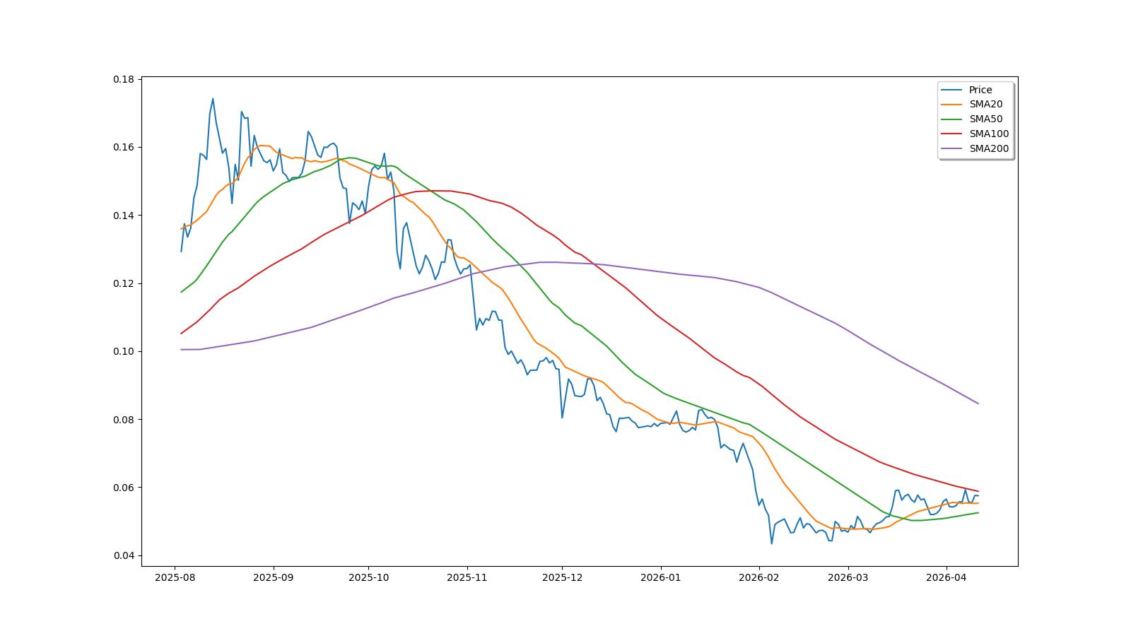 Premia Simple Moving Averages