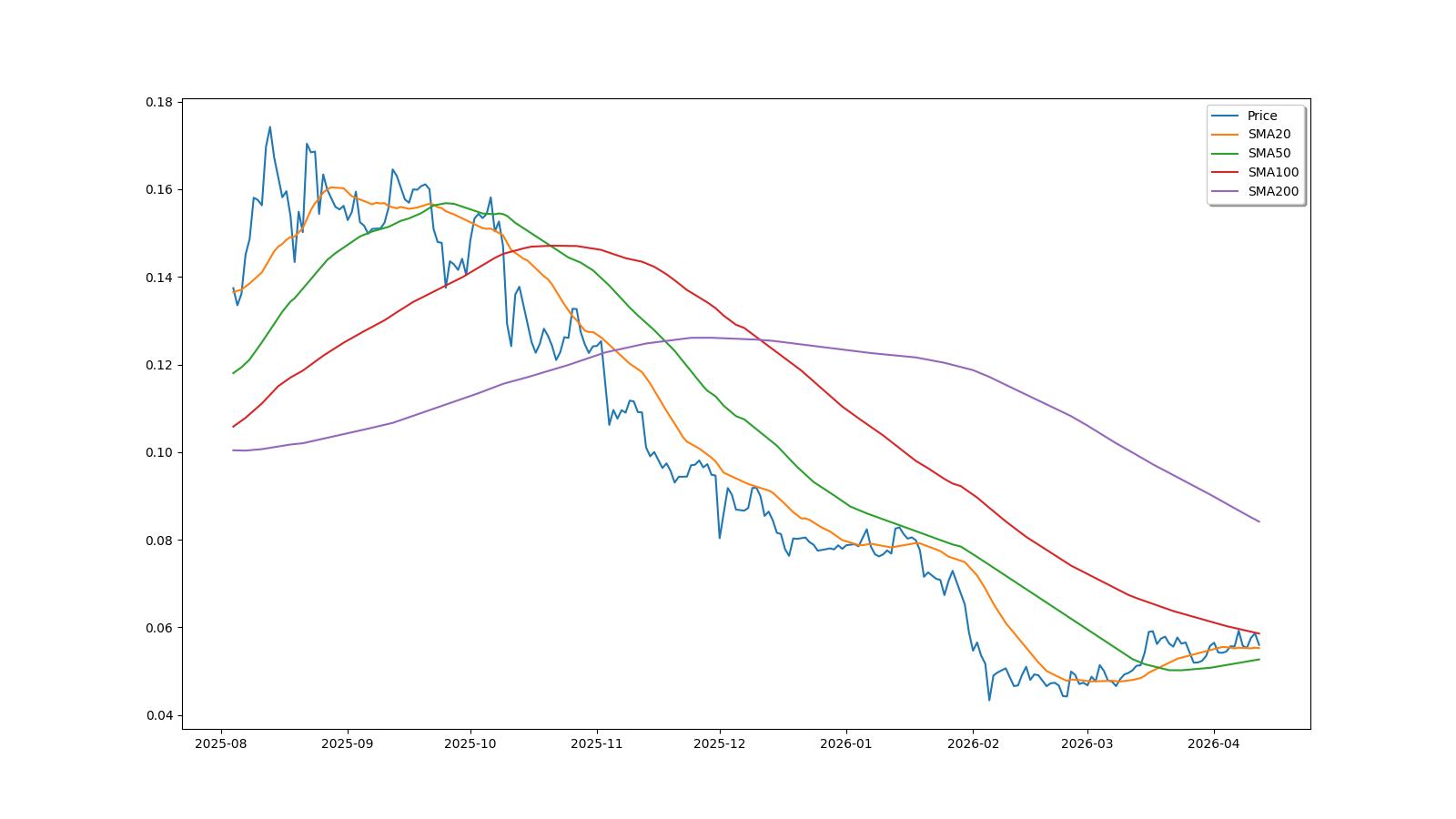 Premia Simple Moving Averages