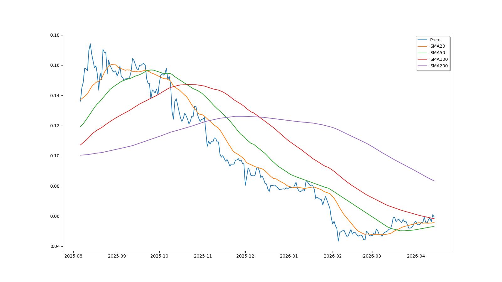 Premia Simple Moving Averages