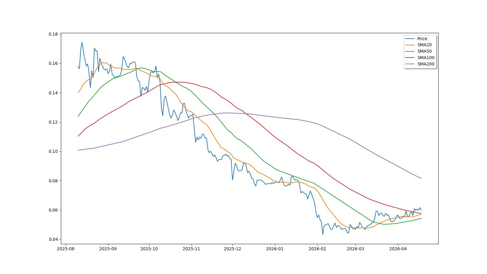 Premia Simple Moving Averages