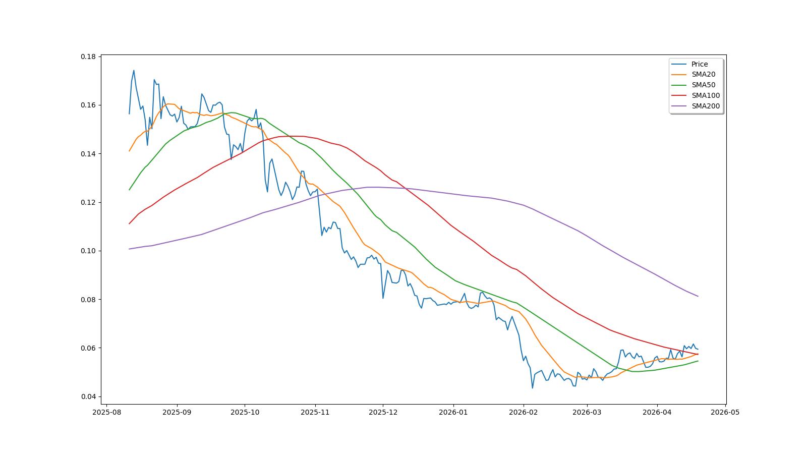 Premia Simple Moving Averages
