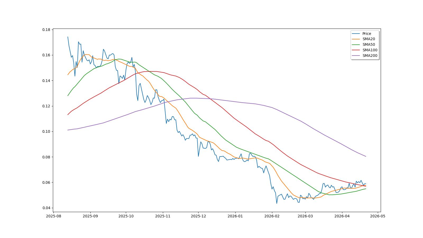 Premia Simple Moving Averages