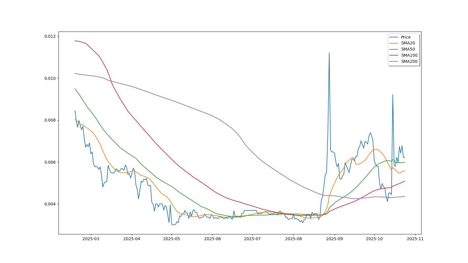 Presearch Simple Moving Averages