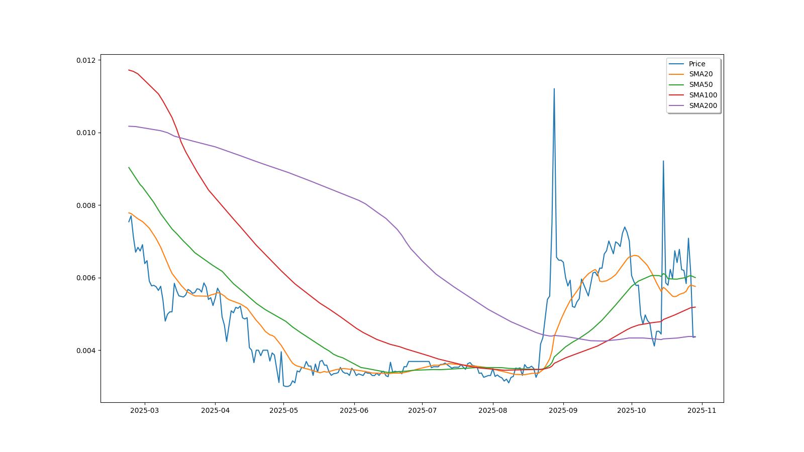 Presearch Simple Moving Averages