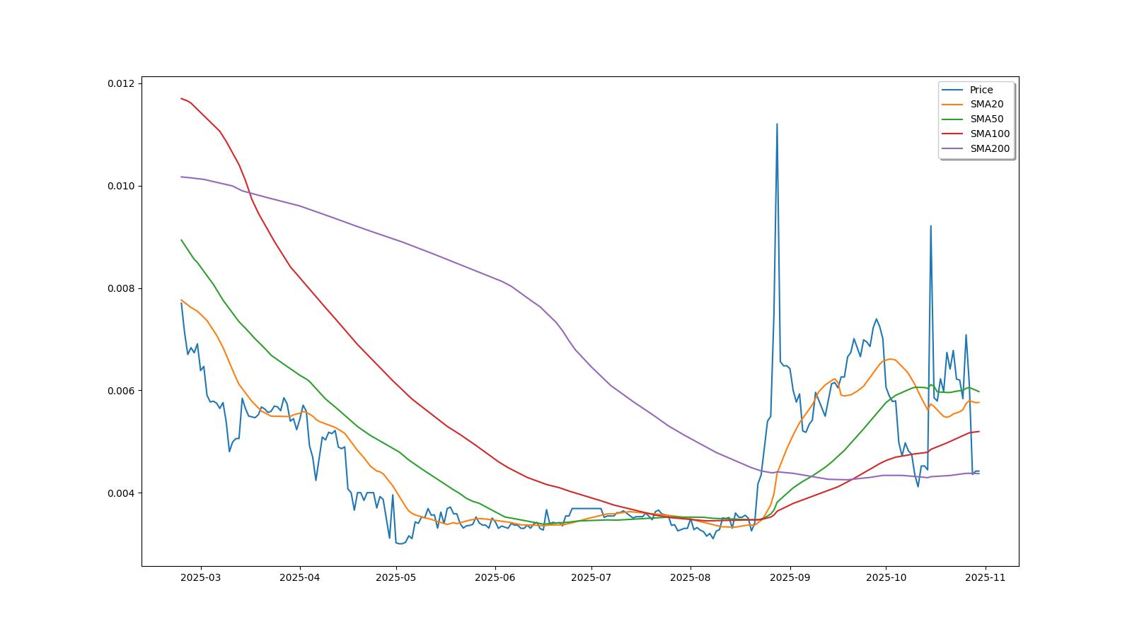Presearch Simple Moving Averages