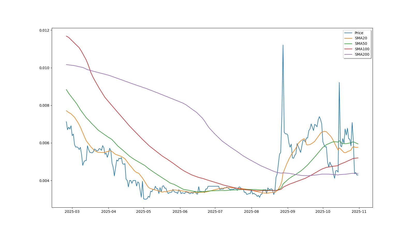Presearch Simple Moving Averages