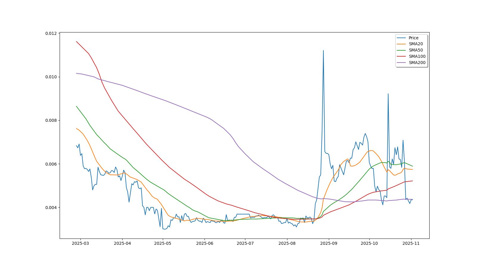 Presearch Simple Moving Averages