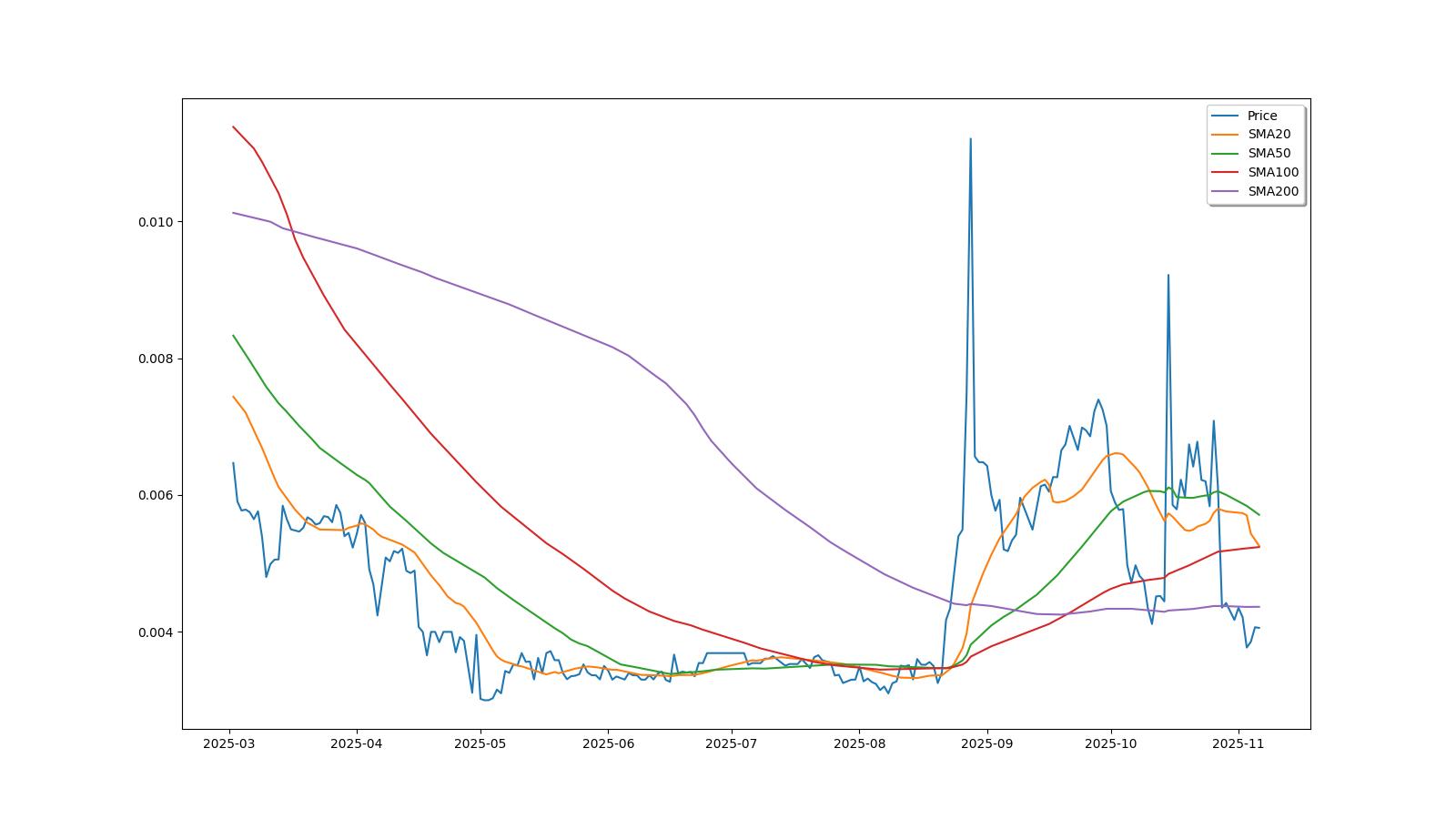 Presearch Simple Moving Averages