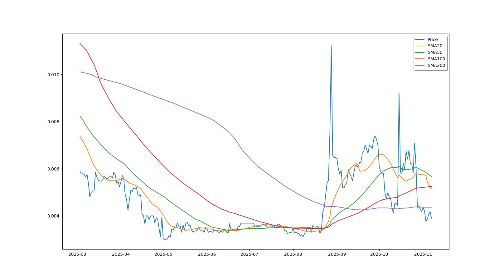 Presearch Simple Moving Averages