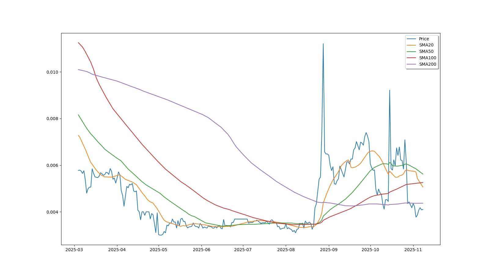 Presearch Simple Moving Averages