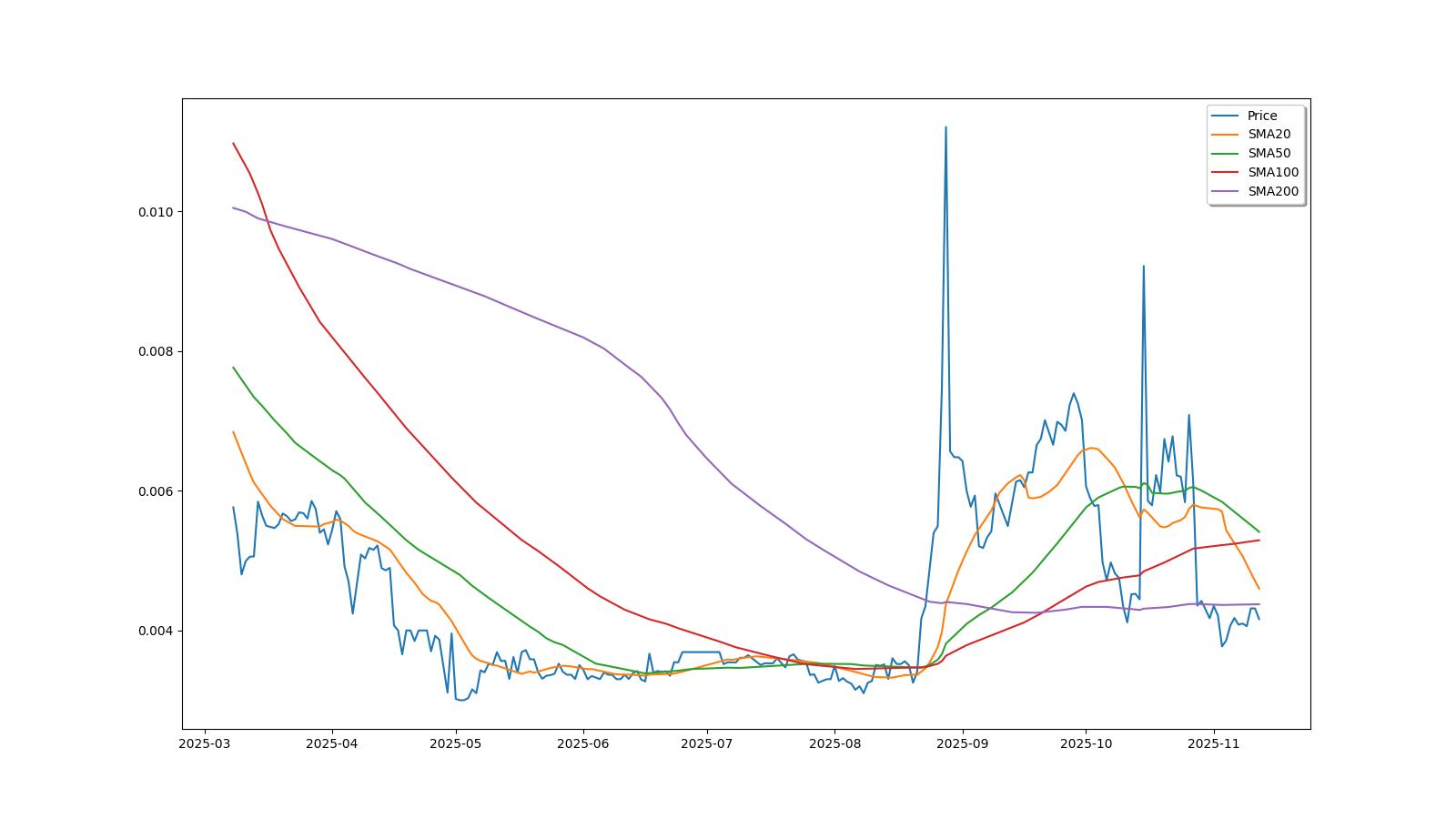 Presearch Simple Moving Averages