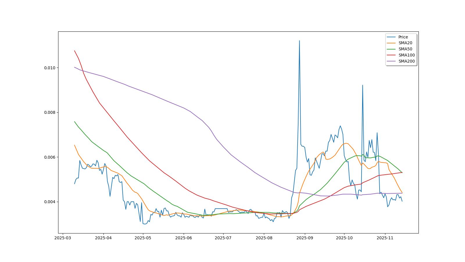 Presearch Simple Moving Averages