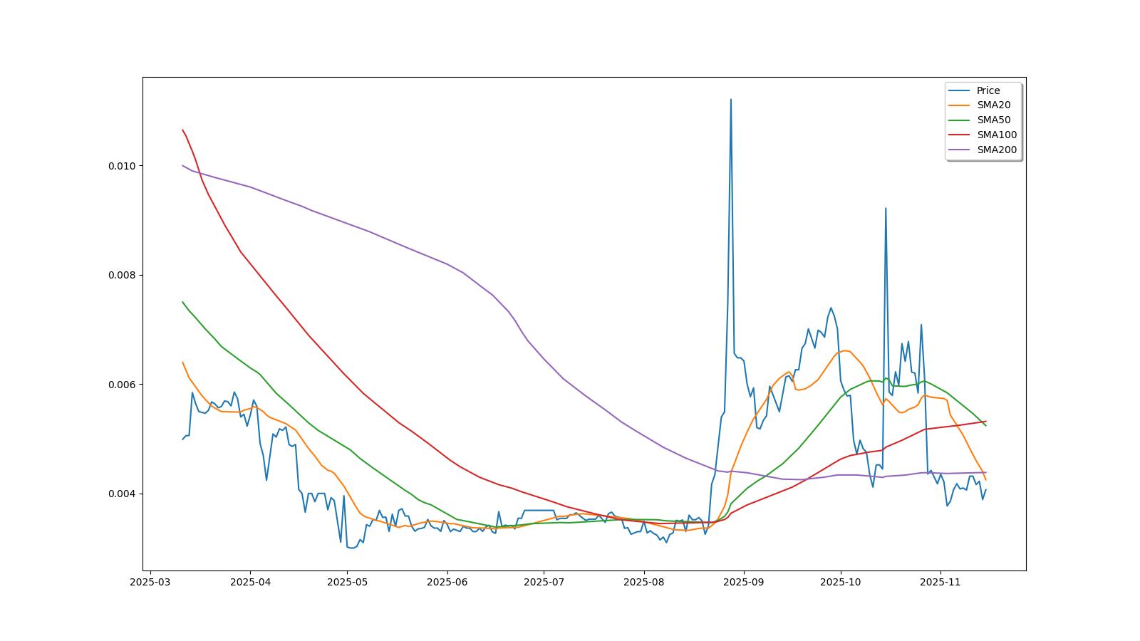 Presearch Simple Moving Averages