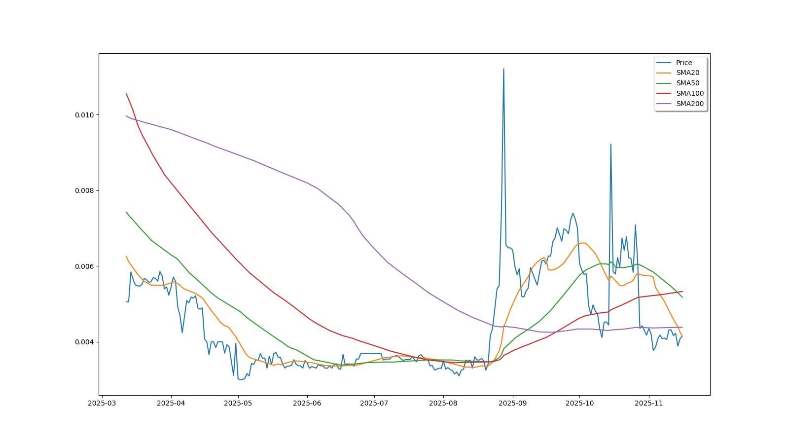 Presearch Simple Moving Averages
