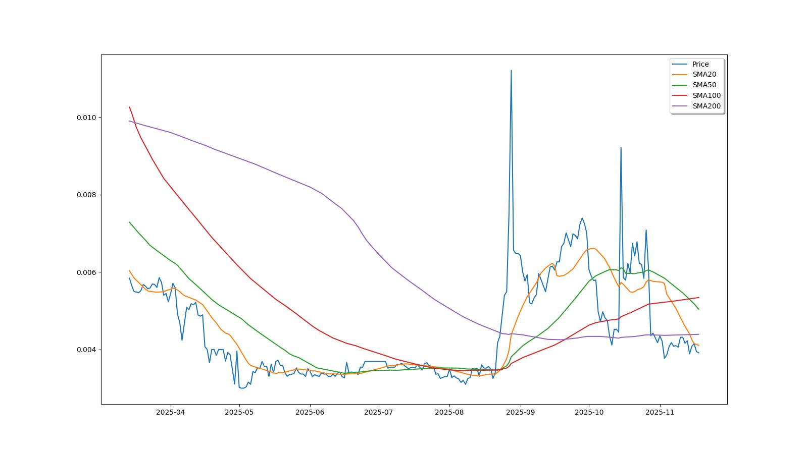 Presearch Simple Moving Averages