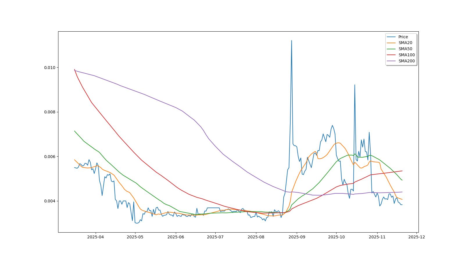 Presearch Simple Moving Averages