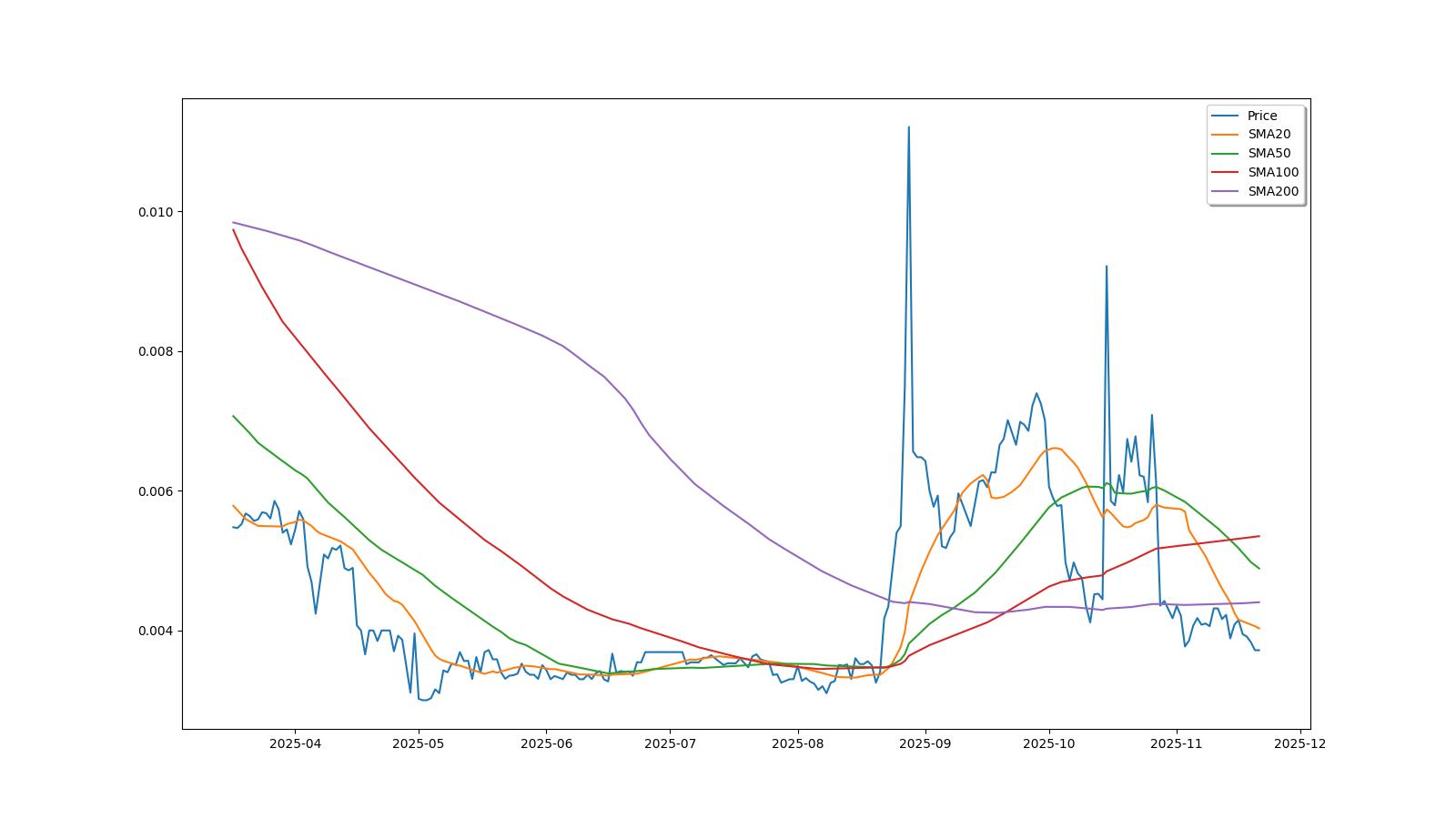 Presearch Simple Moving Averages