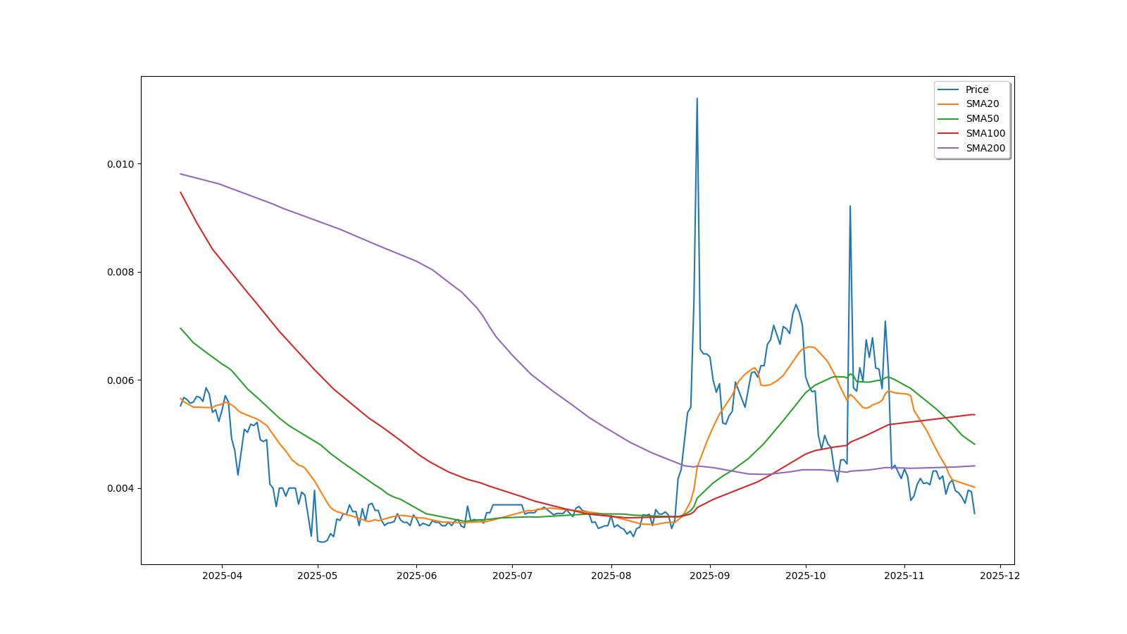 Presearch Simple Moving Averages
