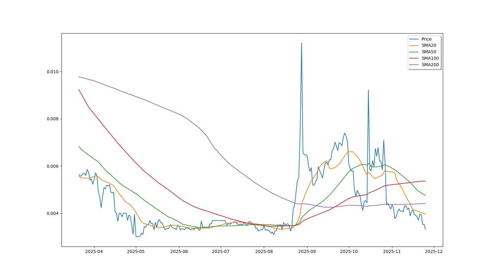 Presearch Simple Moving Averages