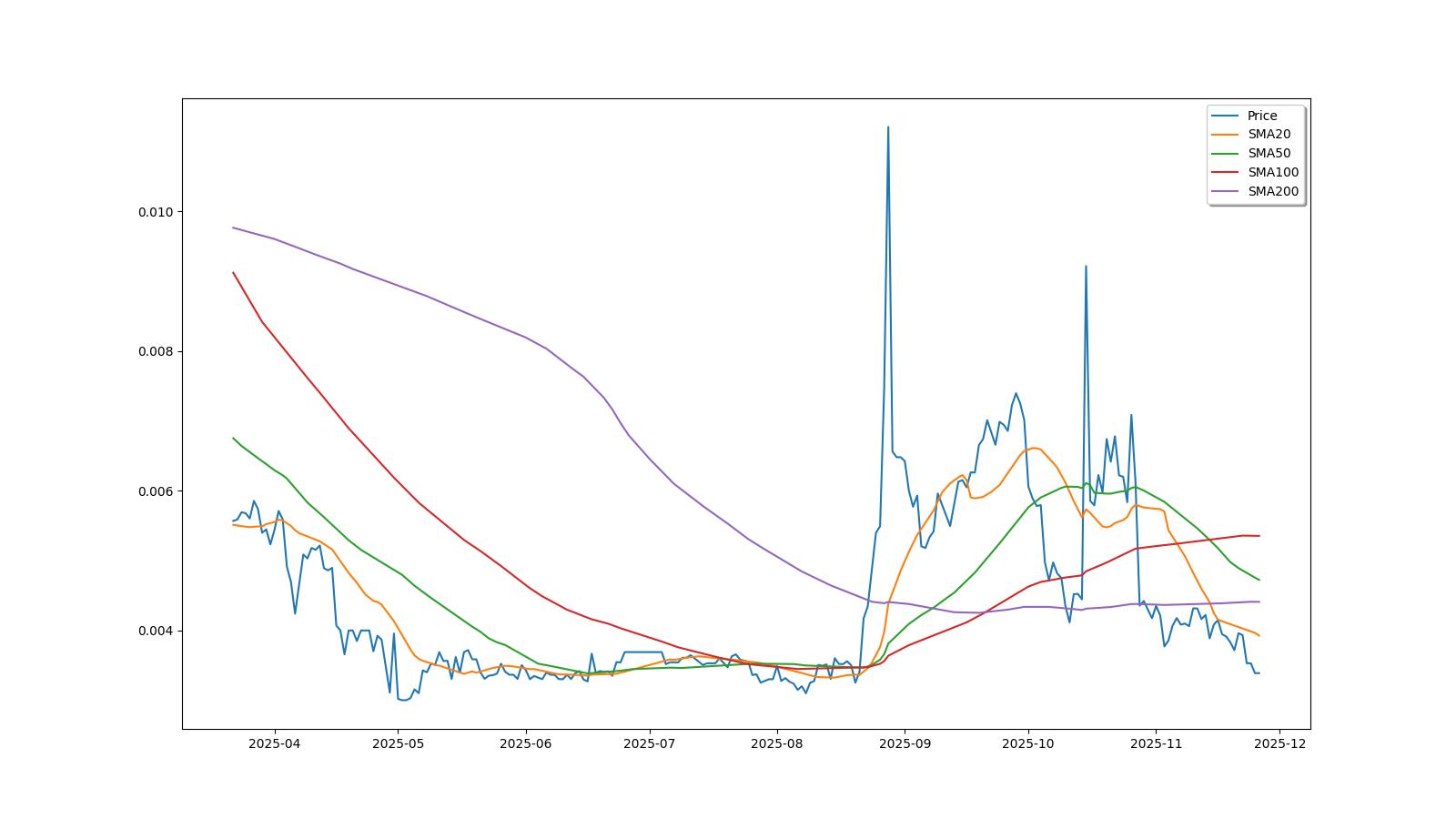 Presearch Simple Moving Averages