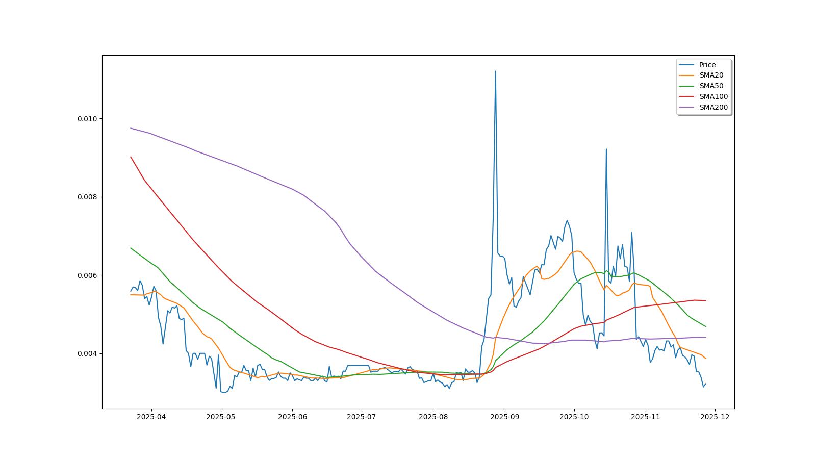 Presearch Simple Moving Averages