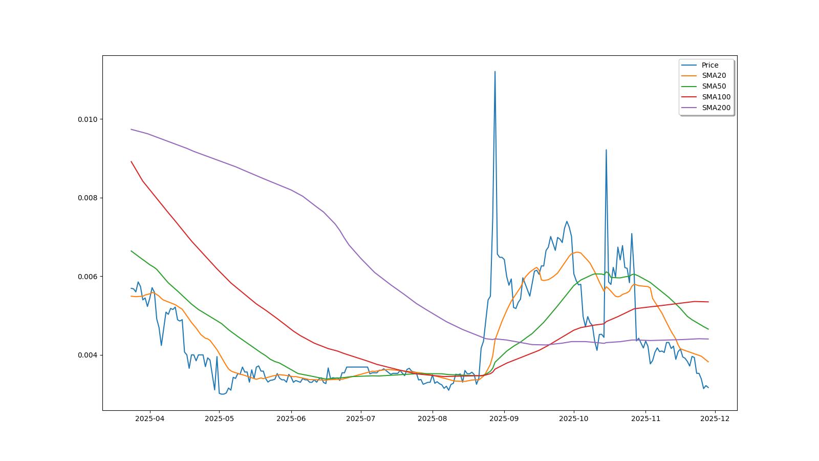 Presearch Simple Moving Averages