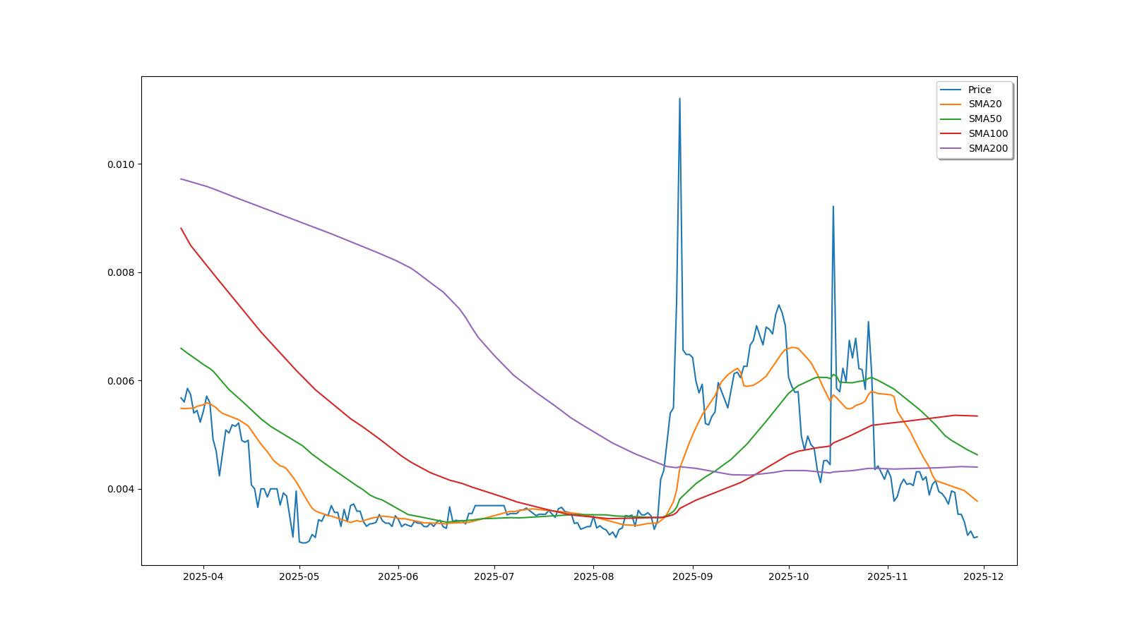 Presearch Simple Moving Averages