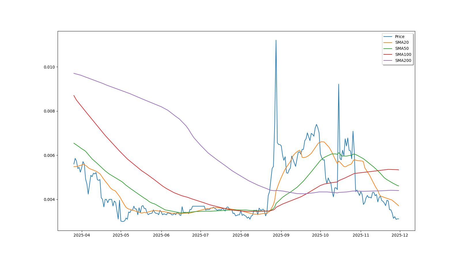 Presearch Simple Moving Averages