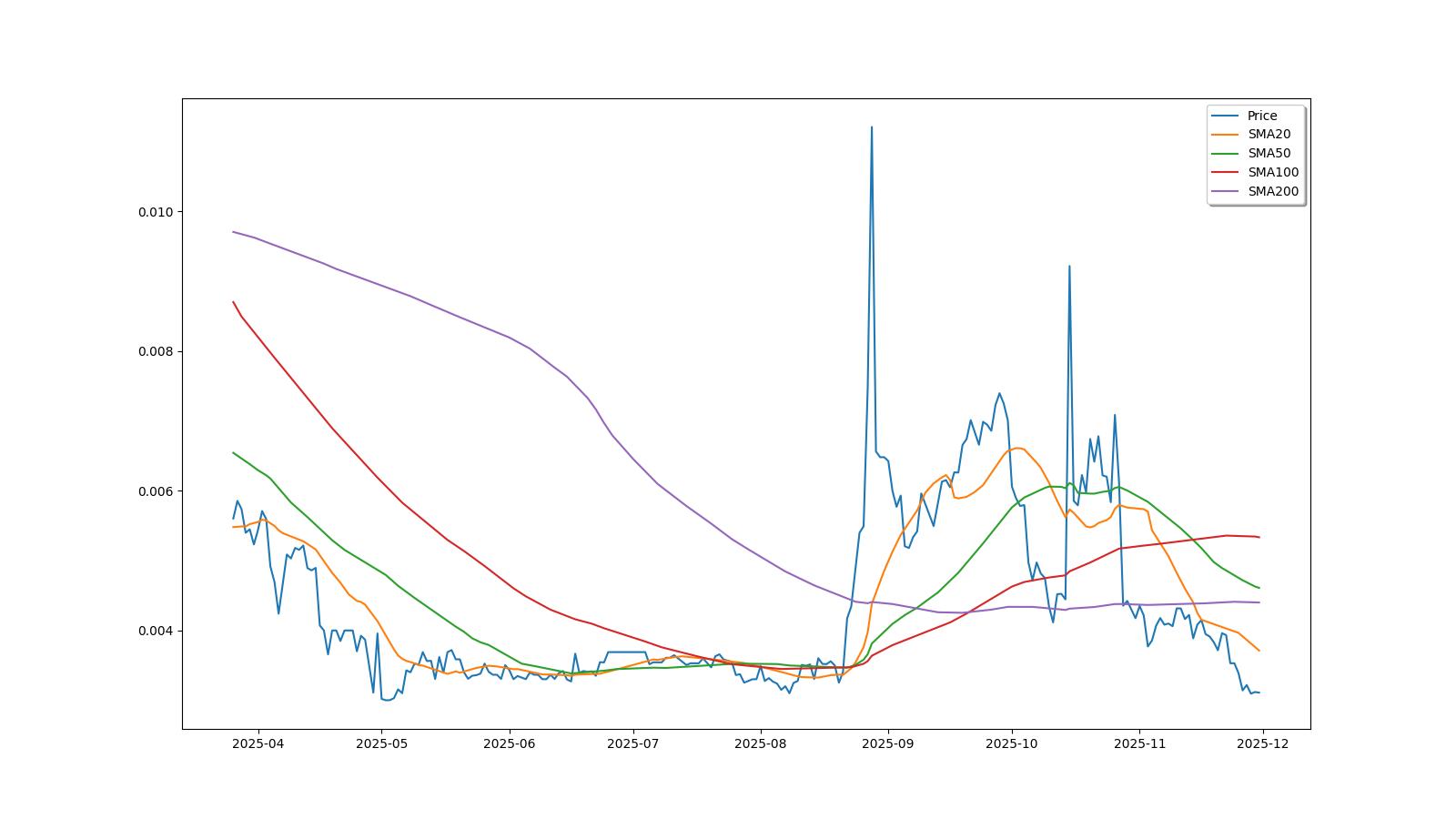 Presearch Simple Moving Averages