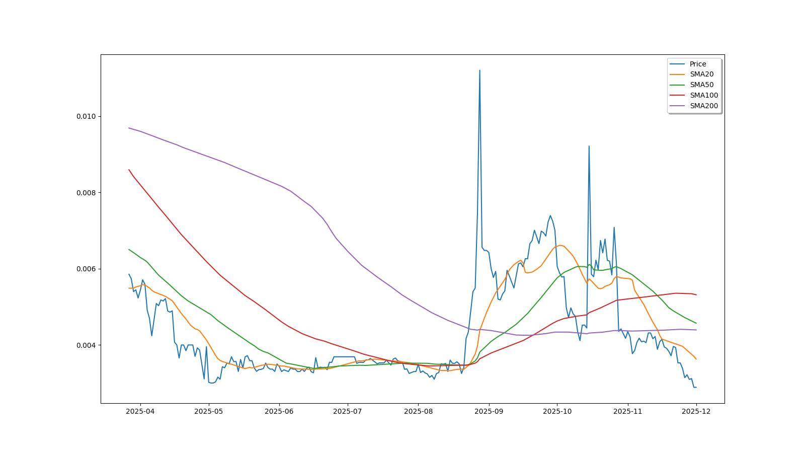 Presearch Simple Moving Averages