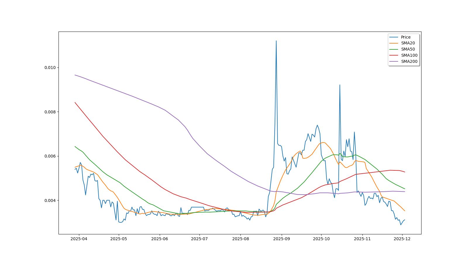 Presearch Simple Moving Averages