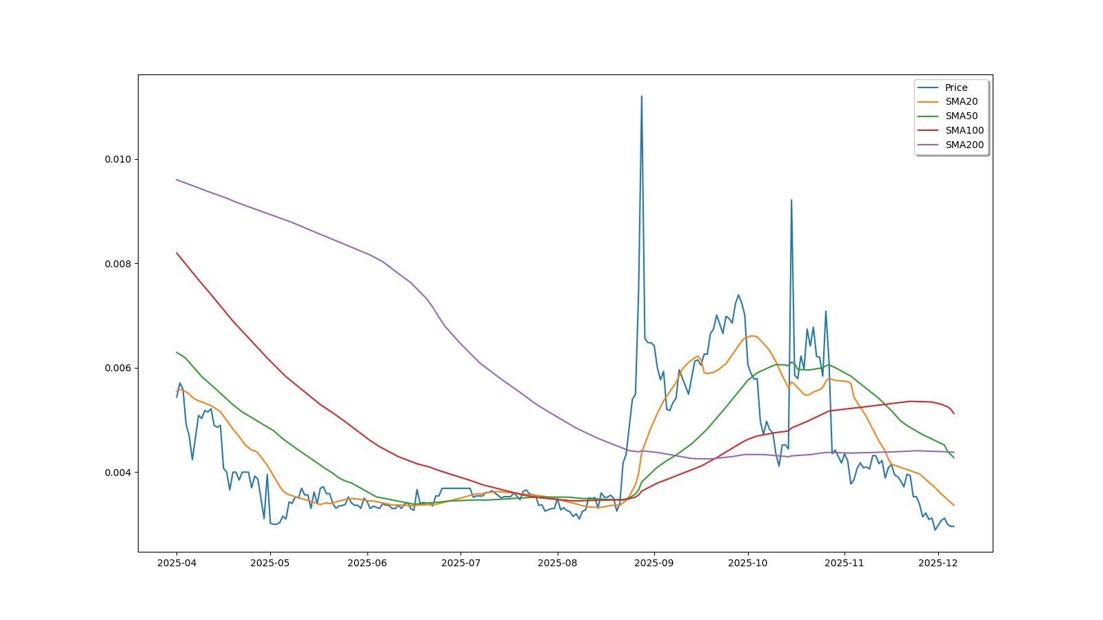 Presearch Simple Moving Averages