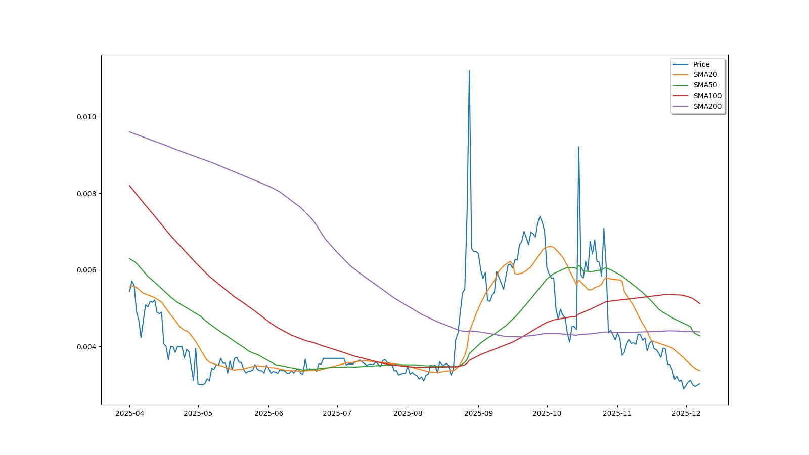 Presearch Simple Moving Averages