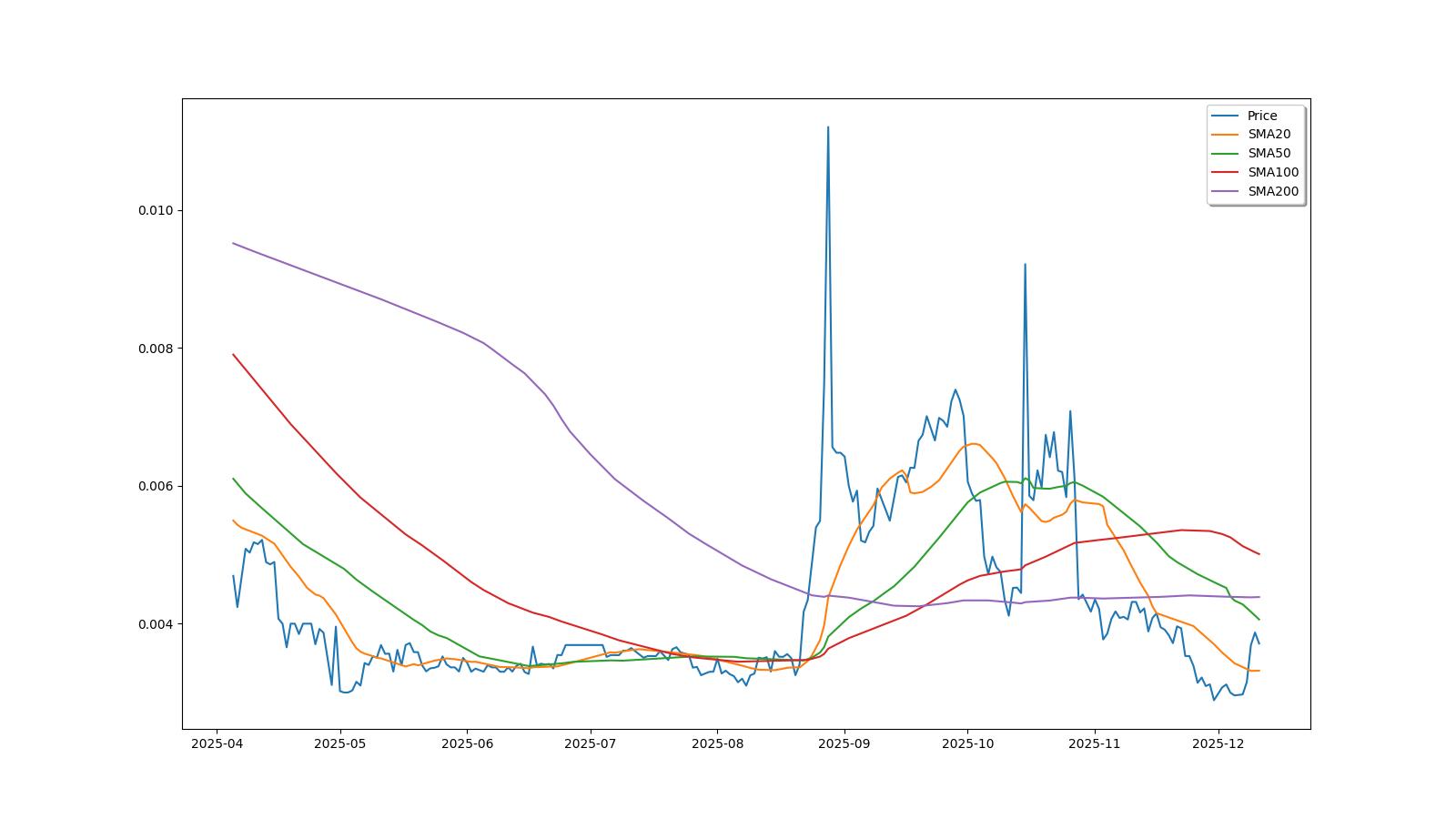 Presearch Simple Moving Averages