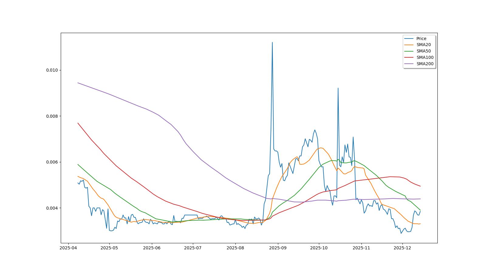 Presearch Simple Moving Averages