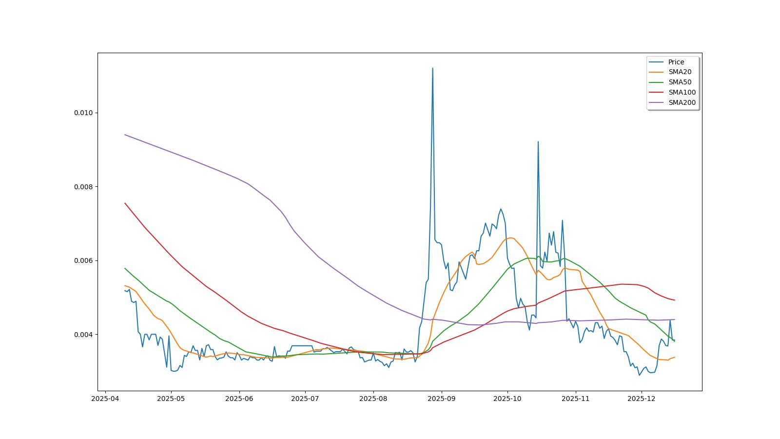 Presearch Simple Moving Averages