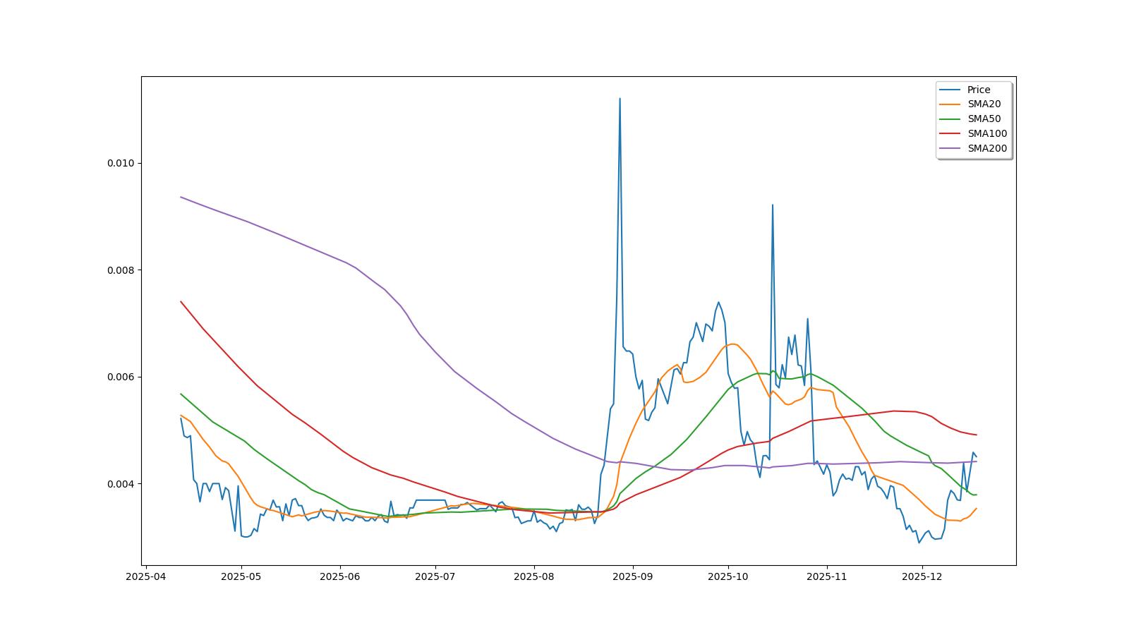 Presearch Simple Moving Averages