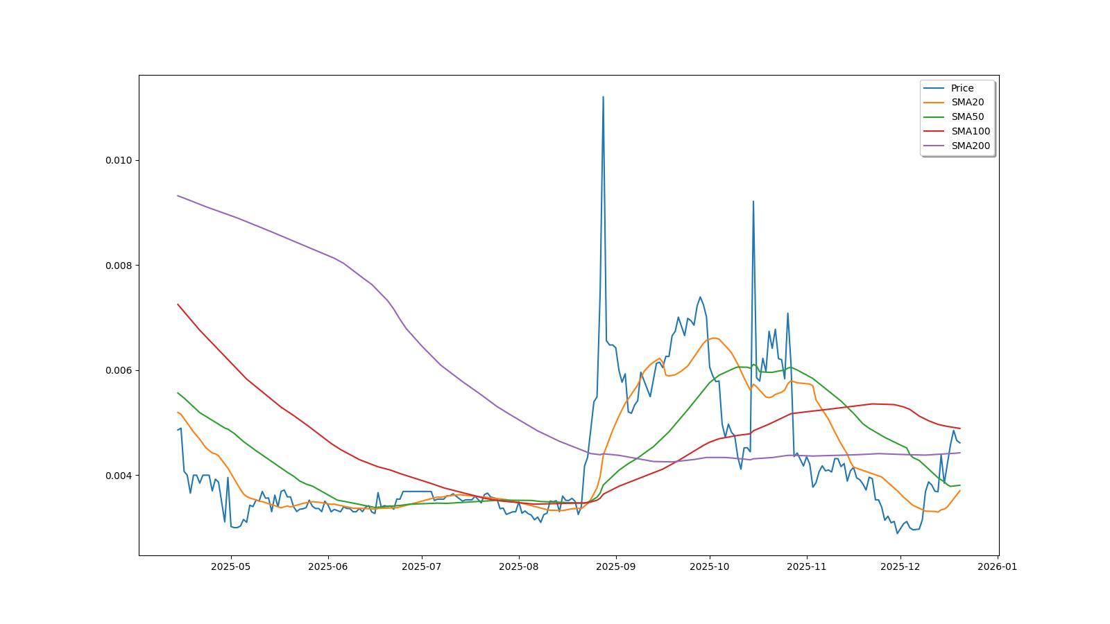 Presearch Simple Moving Averages