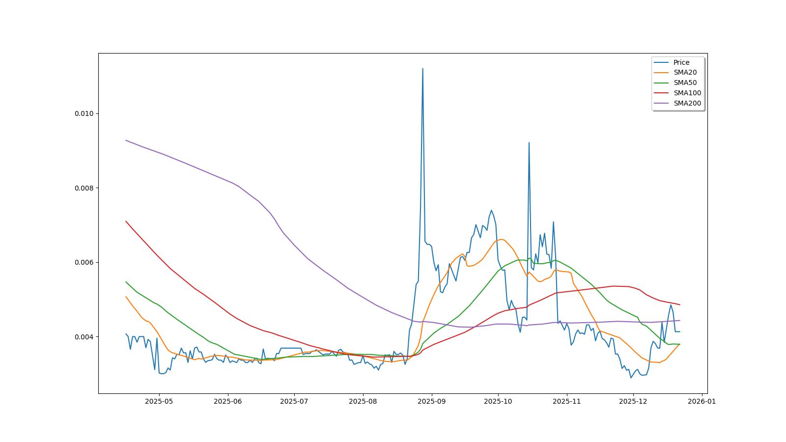 Presearch Simple Moving Averages