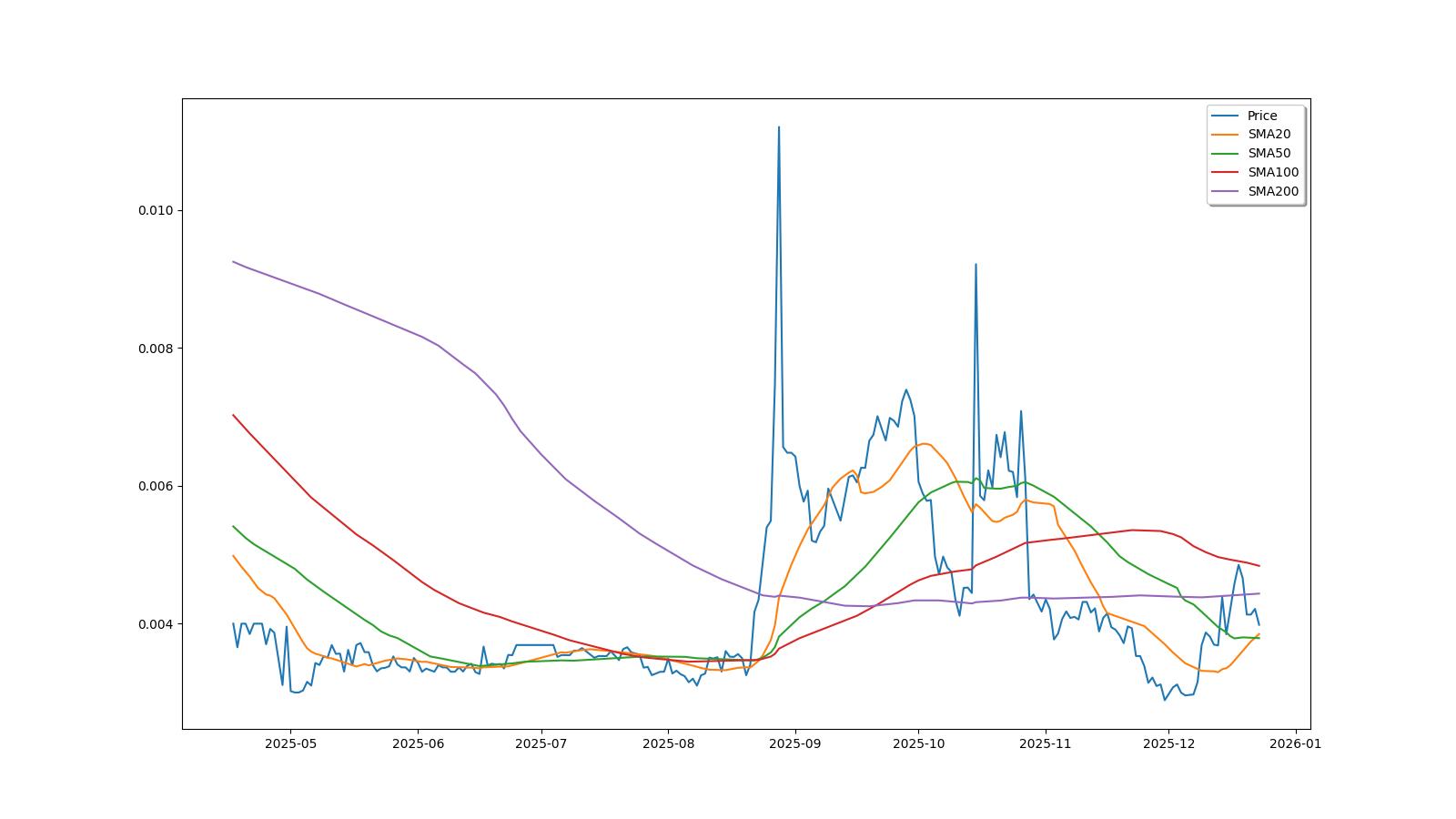 Presearch Simple Moving Averages