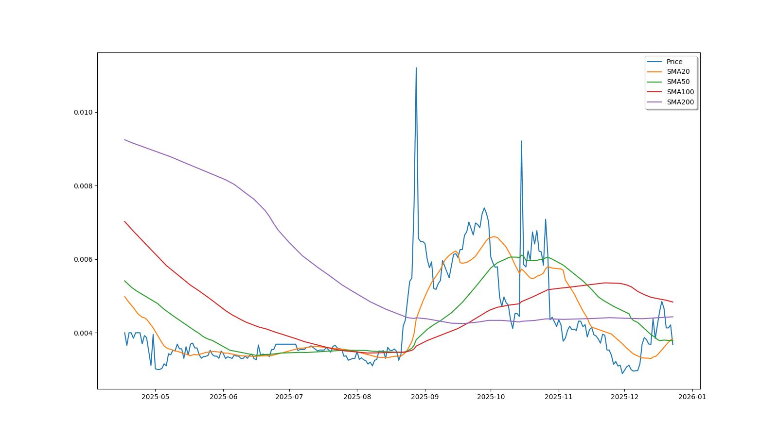 Presearch Simple Moving Averages