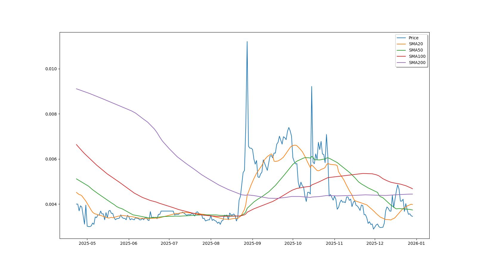 Presearch Simple Moving Averages