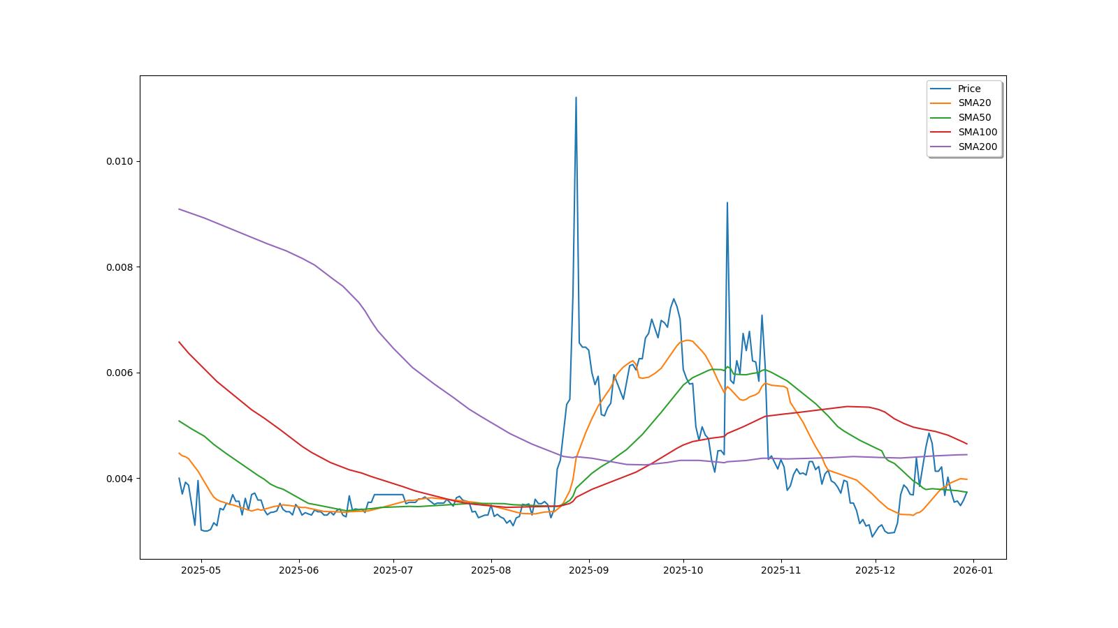 Presearch Simple Moving Averages