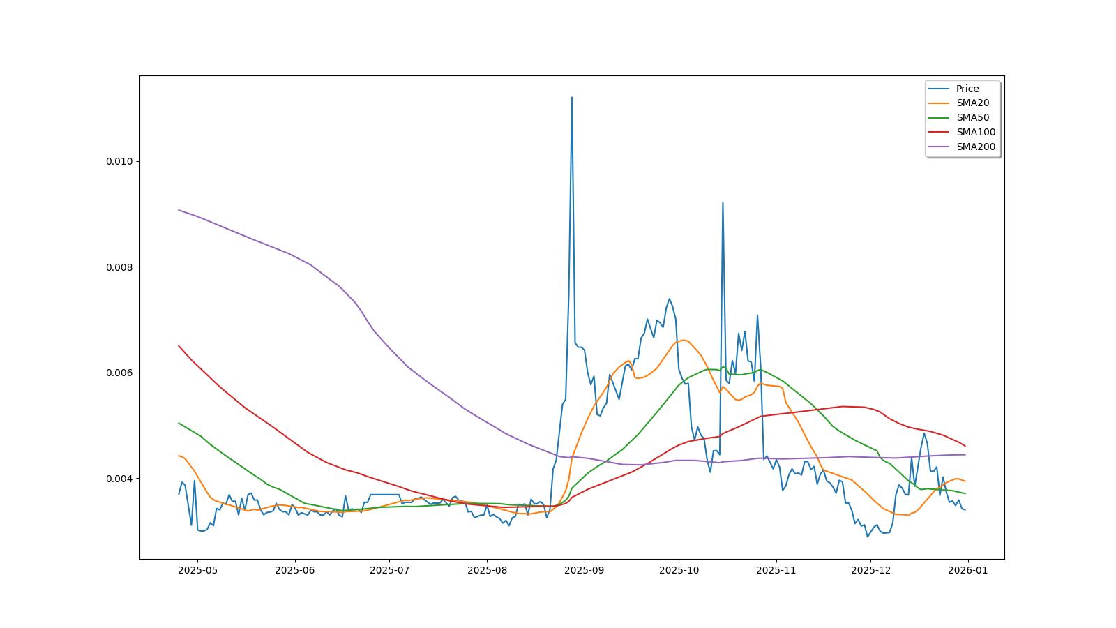 Presearch Simple Moving Averages