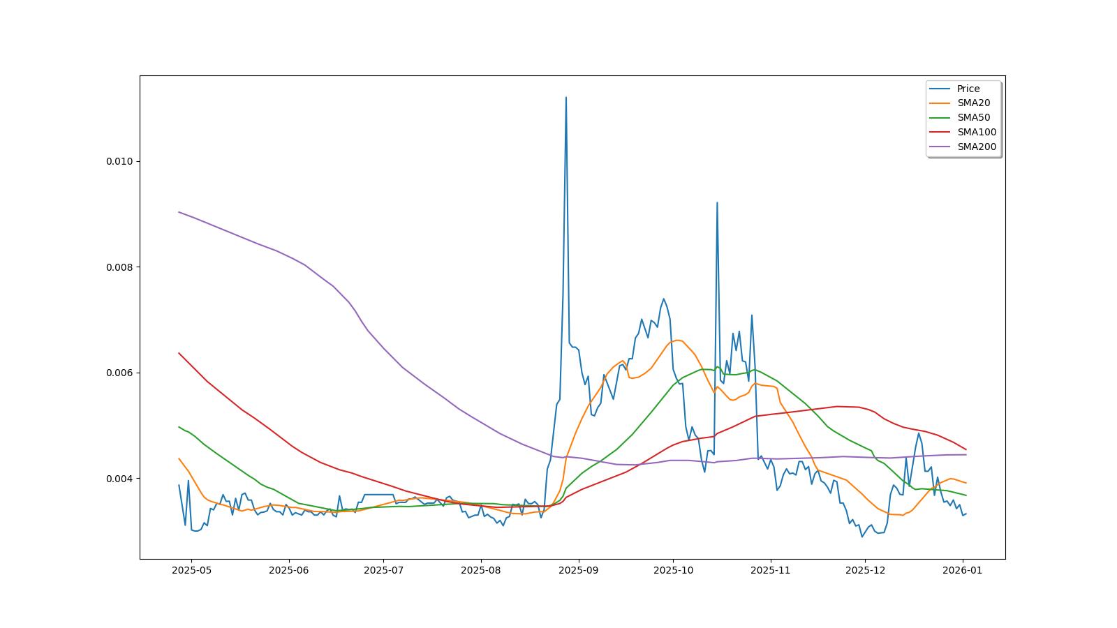 Presearch Simple Moving Averages