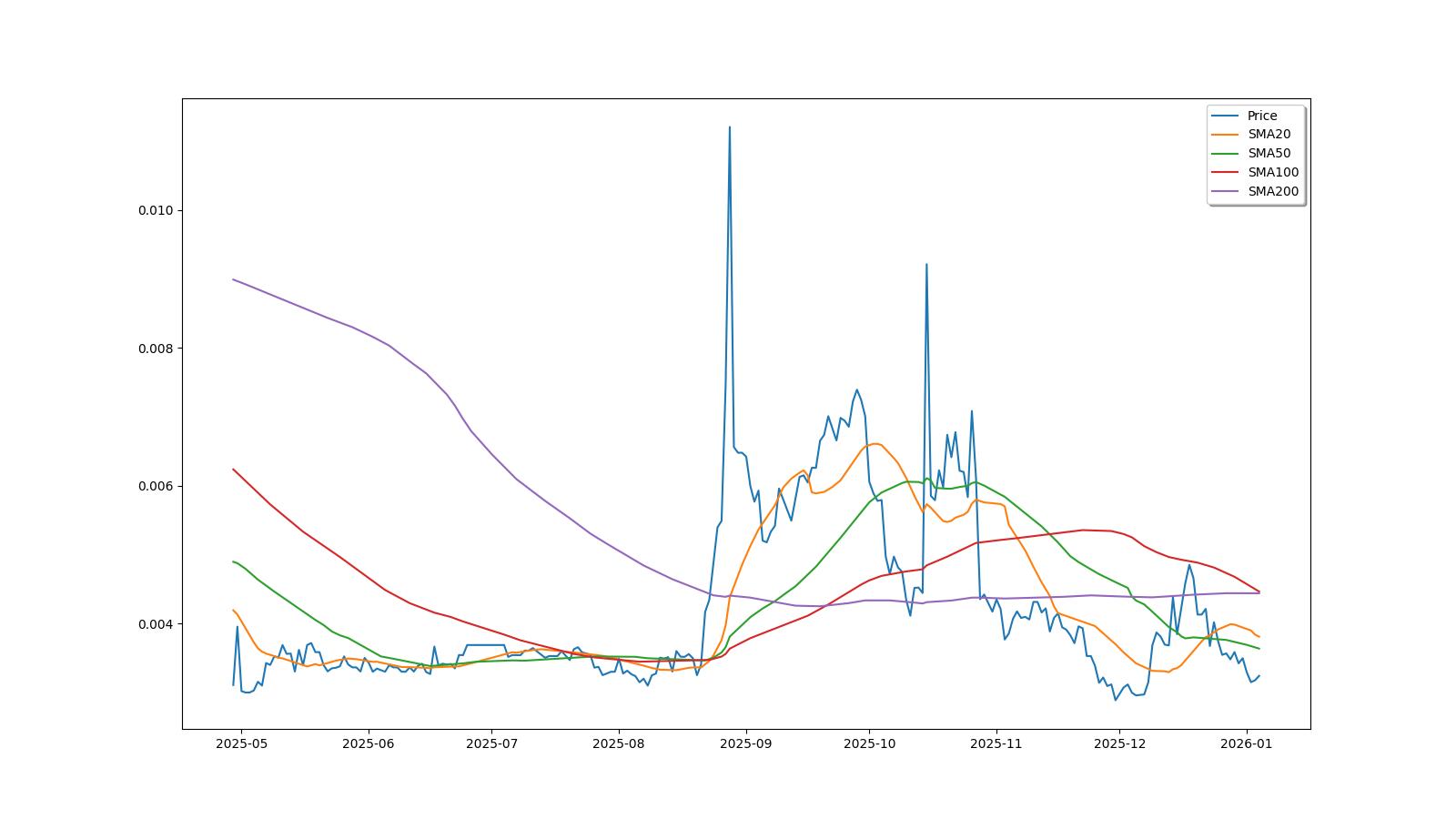 Presearch Simple Moving Averages