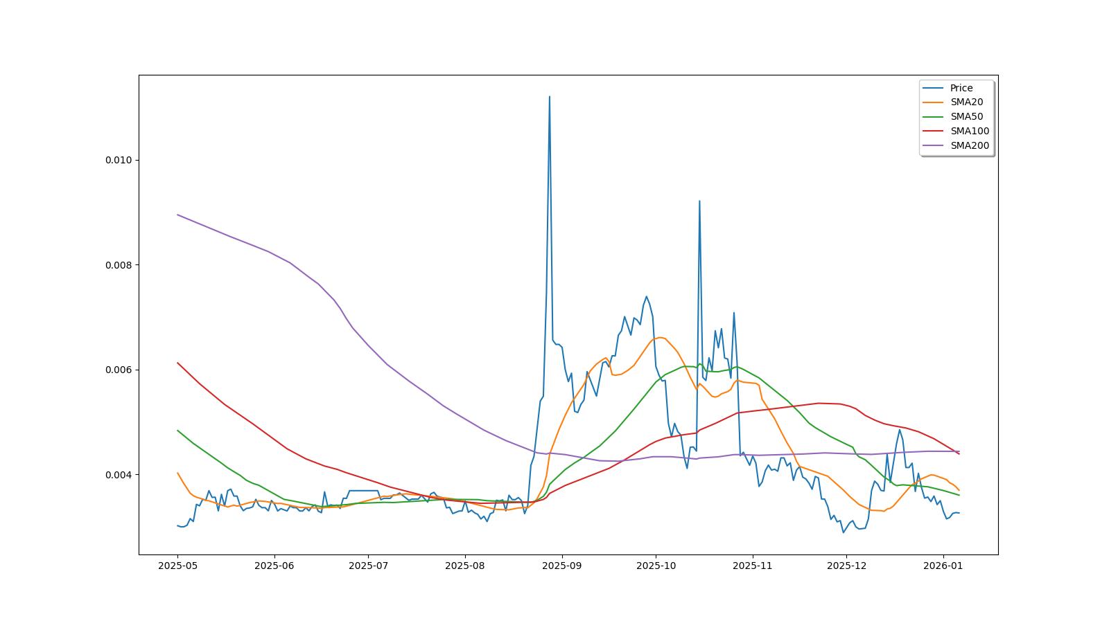 プリサーチ Simple Moving Averages