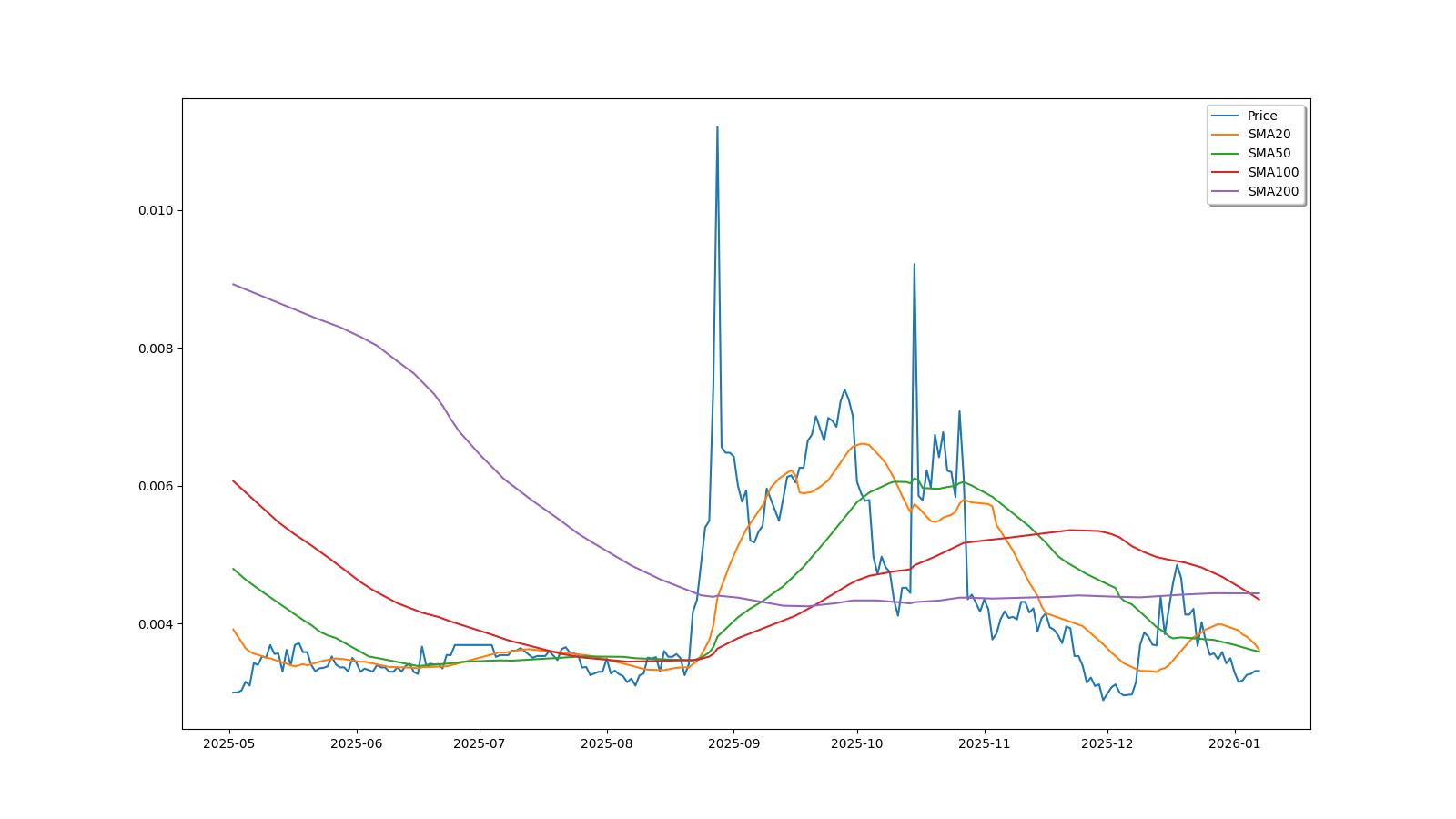 Presearch Simple Moving Averages